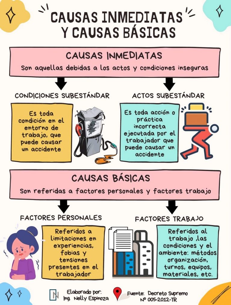 Infografía: Causas Inmediatas y Causas Básicas - CHARLAS DE SEGURIDAD